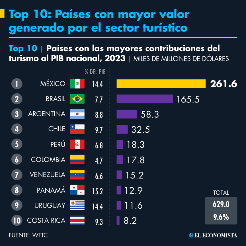 Países con mayor valor generado por el sector turístico, según el ...