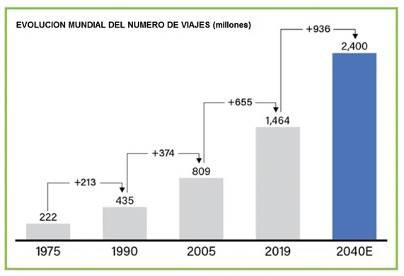 Especial TTC: El futuro del turismo hacia 2040 - Travel Trade Caribbean